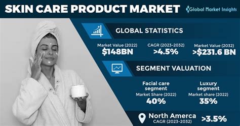 Skin Care Product Market Size Share Analysis Report