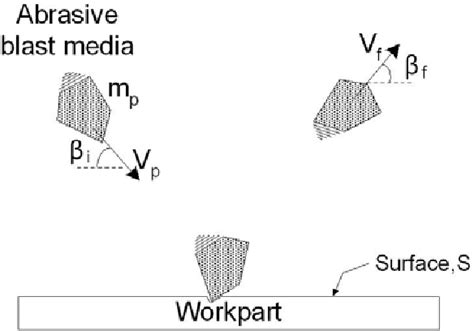 Figure 1 From Fundamentals Of Bristle Blasting Process For Removing Corrosive Layer Semantic