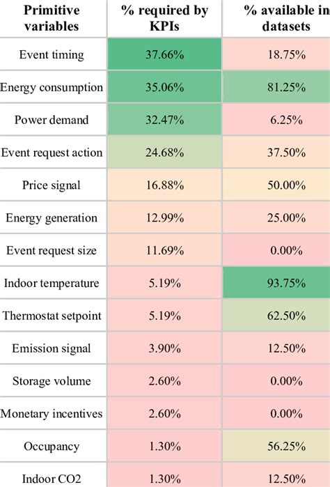 Primitive Variables Required By The Kpis Vs Available In The Collected Primitive Variables Required By The Kpis Vs Available In The Collected