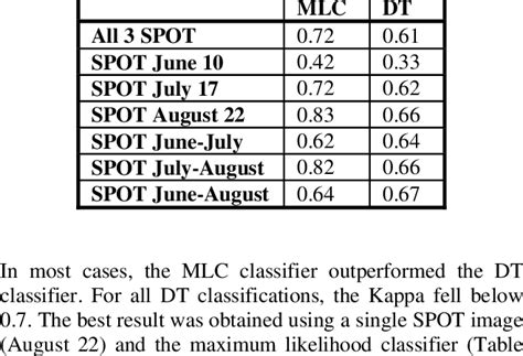 Kappa Coefficients For Maximum Likelihood Mlc And Decision Tree Dt