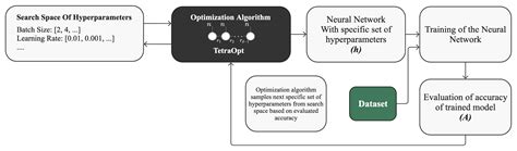 Tensor Network Methods For Hyperparameter Optimization And Compression Of Convolutional Neural