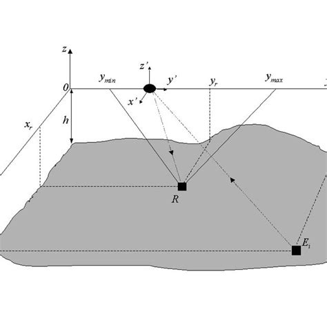 Scheme Of The Multistatic Radar Download Scientific Diagram