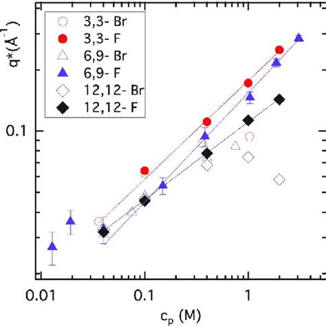 Position Of The Polyelectrolyte Peak In Sans Spectra Q Versus