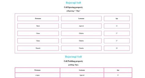Set Cell Padding And Cell Spacing In Css Pad Cell Space