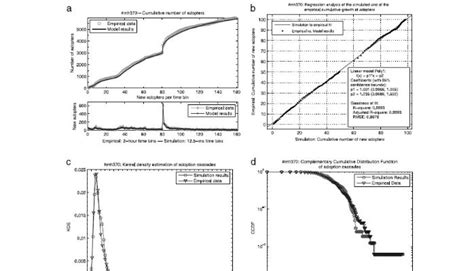 Noisy Spiking Neurons A State Of The Art Model Of The Online Information Propagation Patterns