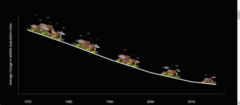 Biodiversity Fact Sheet Biodiversity Facts Biodiversity Charts And