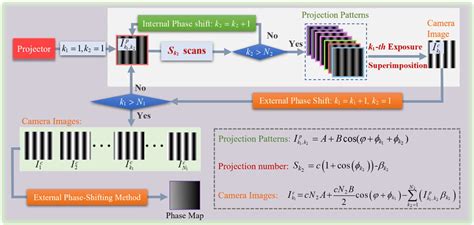 Flowchart Of The Internal External Layered Phase Shifting Method