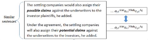 The Example Of The Extraction Of Semantically Similar Collocations From Download Scientific