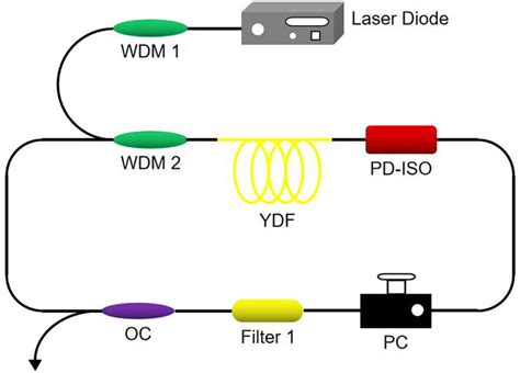 Nonlinear Polarization Rotation Npr ‐based Mode‐locked Laser Diagram Download Scientific Diagram