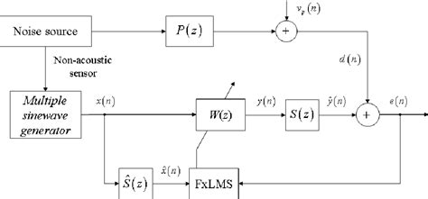 Figure 1 From A New Parallel Method For Narrowband Active Noise Control Semantic Scholar