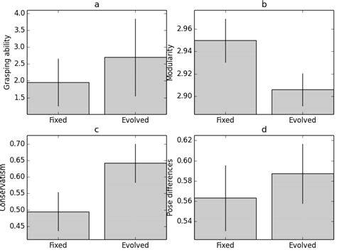 Relative Performance Of Robots With Fixed And Evolved Morphologies Download Scientific Diagram