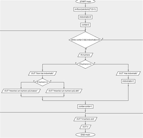 Flow Chart Usare I Flow Chart Per Rappresentare Algoritmi