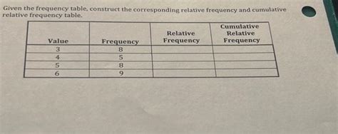 Solved Given The Frequency Table Construct The