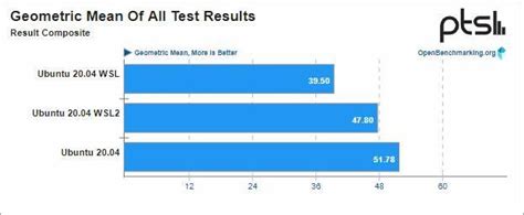 WSL Vs WSL Performance In Windows May Update ITIGIC