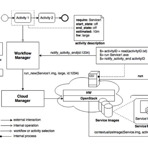 Scheme Of Interactions Between The Components Of The Workflow Download Scientific Diagram