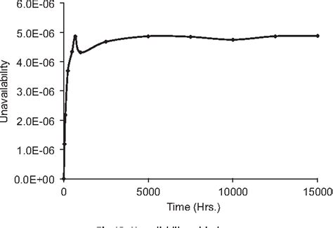 Figure 15 From Dynamic Fault Tree Analysis Using Monte Carlo Simulation