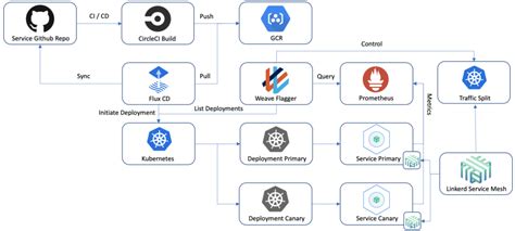 Kubernetes Native Cd With Fluxcd Flagger And Linkerd Dev Community