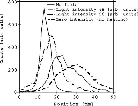 Typical Cluster Beam Deflection Profiles The Continuous Profile Download Scientific Diagram