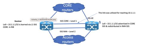 Asr9k Xr And Asr903 Iosxe Isis Behaviour Cisco Community