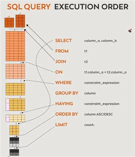 Order Of Execution Of A Sql Query Sql Is A Programming Language Used