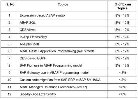 cracking sap programming in sap s 4hana for sap netweaver abap