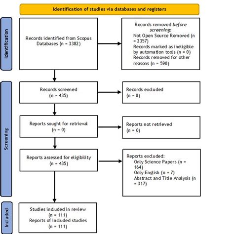 Identification Of Studies Via Web Of Science Database Download