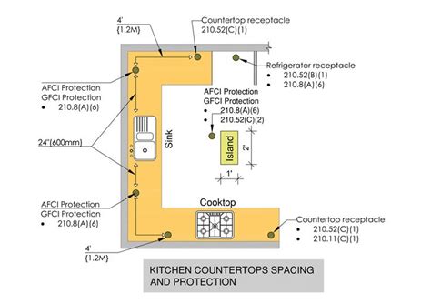 Kitchen Outlet Spacing Code At Christopher Bryant Blog