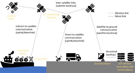 Satcom And Iot A Strategic Overview For Greece