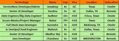 Sumanth Pusunuri On Linkedin Java J2ee J2eedeveloper Javadeveloper Javabackend