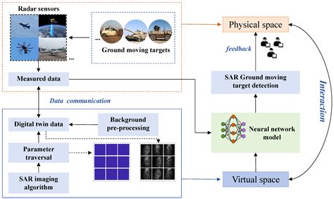 Application Of Digital Twin Technology In Synthetic Aperture Radar