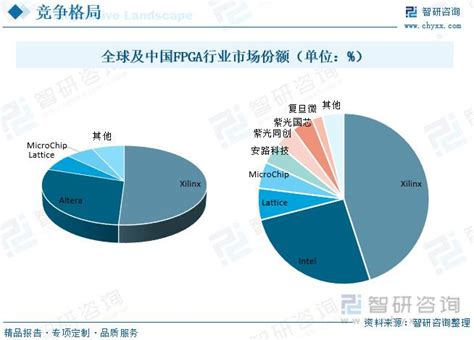 一文读懂2023年fpga行业现状及前景：未来市场有望保持稳中有增