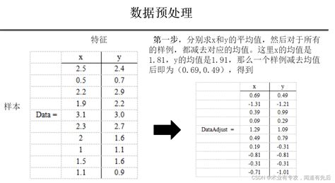 数据挖掘之pca 主成分分析pca在数据挖掘中的作用 Csdn博客