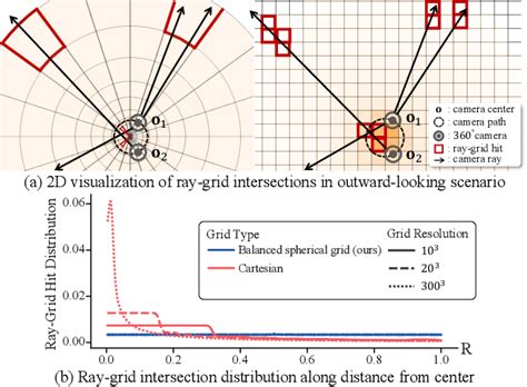 Balanced Spherical Grid For Egocentric View Synthesis Paper And Code