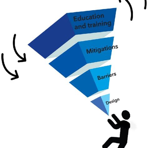 The Hierarchy Of Controls Turned 180 To Depict The Current Situation Download Scientific