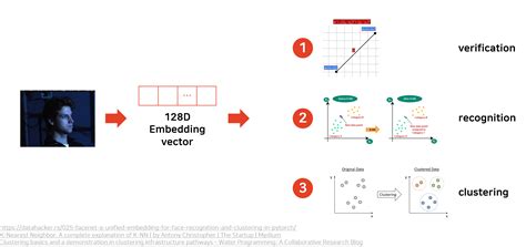 [논문 읽기] facenet a unified embedding for face recognition and clustering