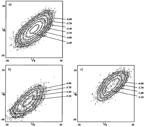 Contour Plots Of The Logarithms To The Base 10 Of F V 3 L 3 V Download Scientific
