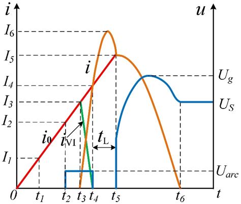 parameter optimization design of the commutation circuit of a hybrid dc