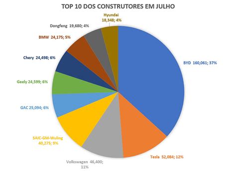 10 Das Vendas Globais Já São De Eléctricos Como Se Repartem