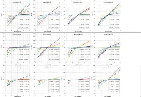 Temporal Analysis Of 10 Maximum 24 H Top 6 H Middle And 1 H Download Scientific Diagram