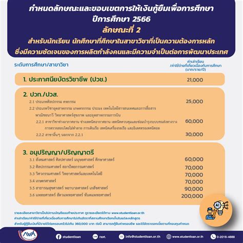 กำหนดลักษณะและขอบเขตการให้เงินกู้ยืมเพื่อการศึกษา ปีการศึกษา 2566 กองทุนเงินให้กู้ยืมเพื่อ