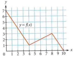 Evaluate Functions from Their Graph