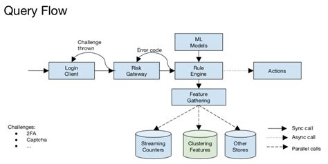 fraud detection with semi supervised learning 硅谷io