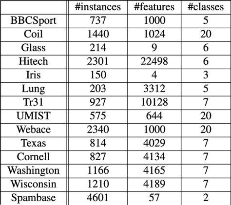 Table 1 From Unsupervised Robust Multiple Kernel Learning Via