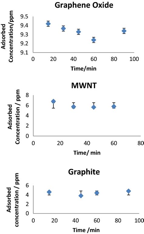 Influence Of Contact Time On The Adsorption Of Acetamiprid Download