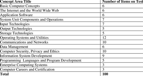 categories used for the computer concepts test download table