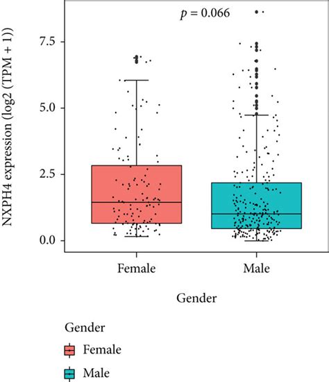 Ah The Boxplot Showed The Correlation Between The Relative Nxph4