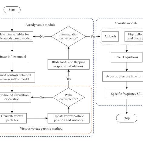 Schematic Flowchart Of BVI Airloads And Noise Prediction Of ECR