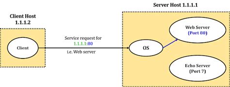 Chirag S Blog What Is Socket How Socket Works Need Of Socket What Is Socket Address