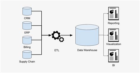 Diagram Showing How Data Warehouses Are Connected To Data Warehouse