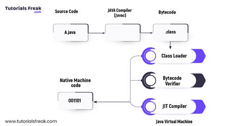Compilation In Java How Java Programs Run And Execute